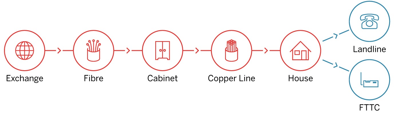 Upgrade your FTTC to SOGEA and transfer your number at the same time ...