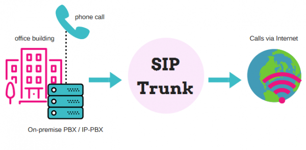 A quick guide to SIP trunks for businesses